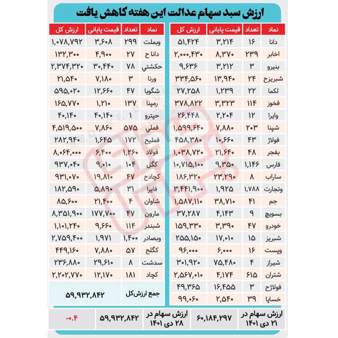 ارزش سبد سهام عدالت این هفته کاهش یافت - صدای بورس